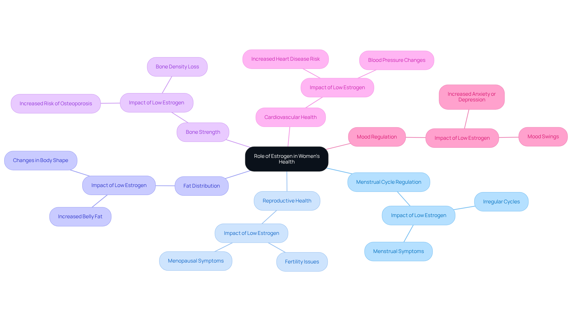 The central node represents estrogen's overall importance, while the branches show its specific roles. Each sub-branch highlights how low estrogen can affect health, helping you see the bigger picture of hormonal balance.