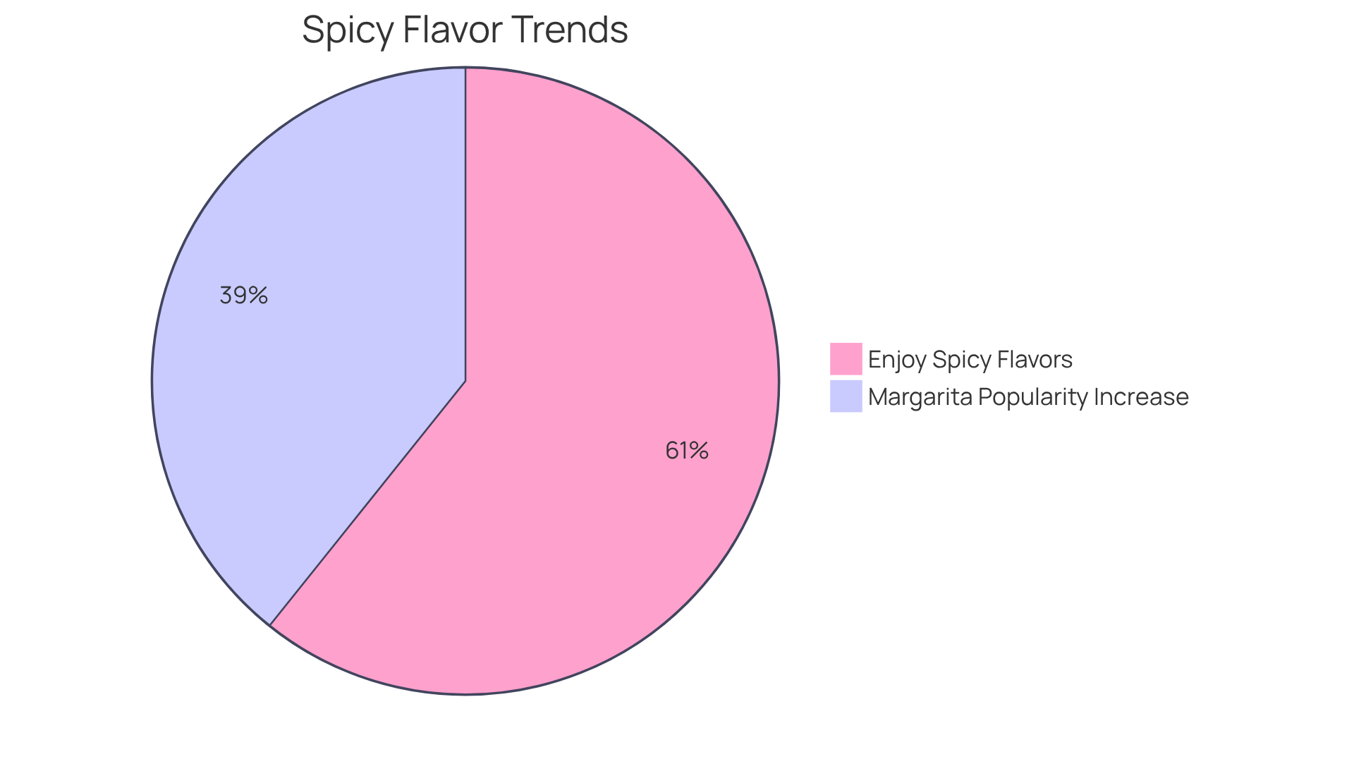 The red slice shows how many people love spicy flavors, while the orange slice indicates the rise in popularity of spicy margaritas. The bigger the slice, the more people are enjoying that trend!
