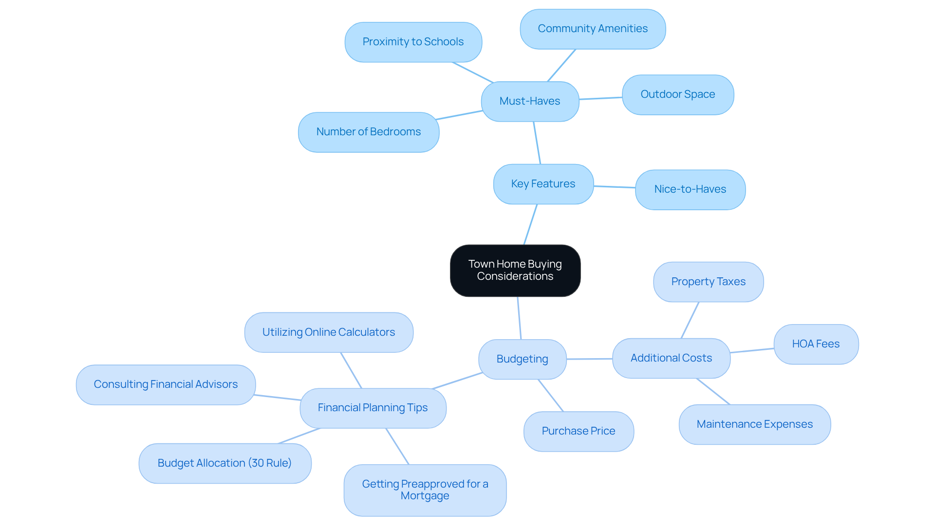 The central node represents the overall topic, while the branches show key features and budgeting aspects. Each sub-branch details specific considerations, helping you visualize what to focus on when buying a town home.