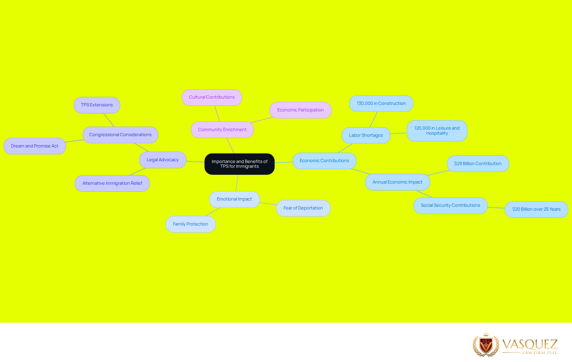 This mindmap illustrates the various aspects of Temporary Protected Status (TPS) for immigrants. Each branch represents a key theme, while the sub-nodes provide specific details. For example, the 'Economic Contributions' branch shows how TPS holders help fill labor shortages and contribute significantly to the economy. The 'Emotional Impact' branch highlights the fears and challenges faced by TPS recipients. Explore the connections to understand the broader implications of TPS for individuals and communities.
