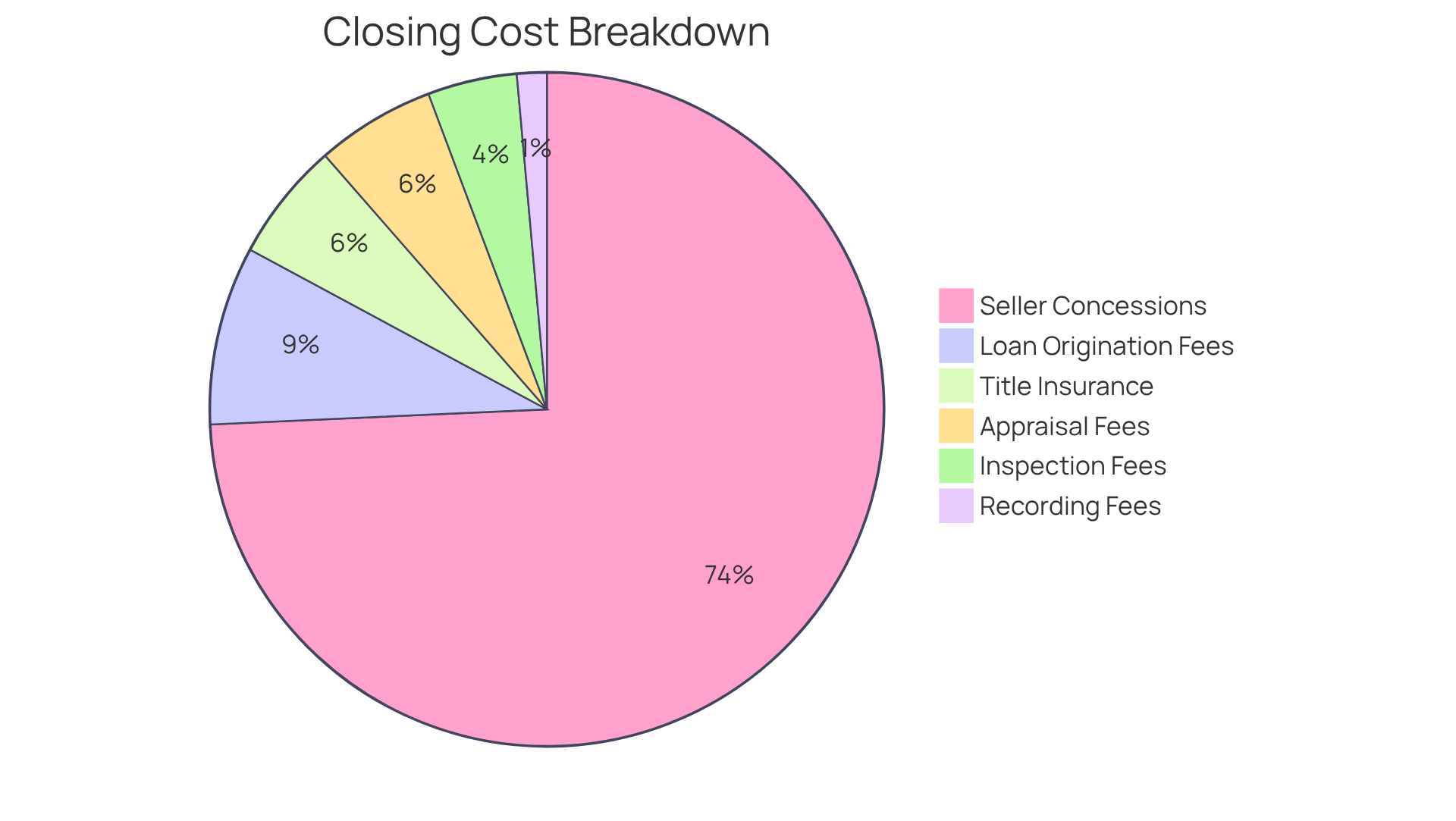 Each slice of the pie represents a different closing cost. The larger the slice, the more significant that cost is in relation to the total closing expenses. This helps you see where your money goes when buying a home.