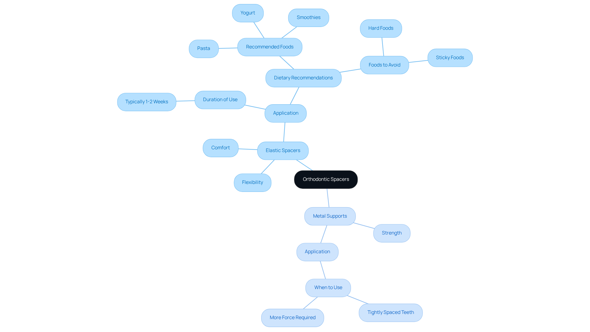 The central node represents the main topic of orthodontic spacers. Each branch shows a type of spacer, with further details about their features and uses. This layout helps you understand the differences and applications of each type at a glance. The central node represents the main topic of orthodontic spacers. Each branch shows a type of spacer, with further details about their features and uses. This layout helps you understand the differences and applications of each type at a glance.