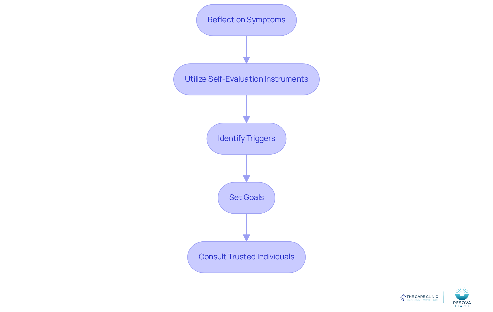 Each box represents a step in the process of assessing your mental health. Follow the arrows to see how to move from one step to the next, starting with reflecting on your symptoms and ending with consulting trusted individuals for support.