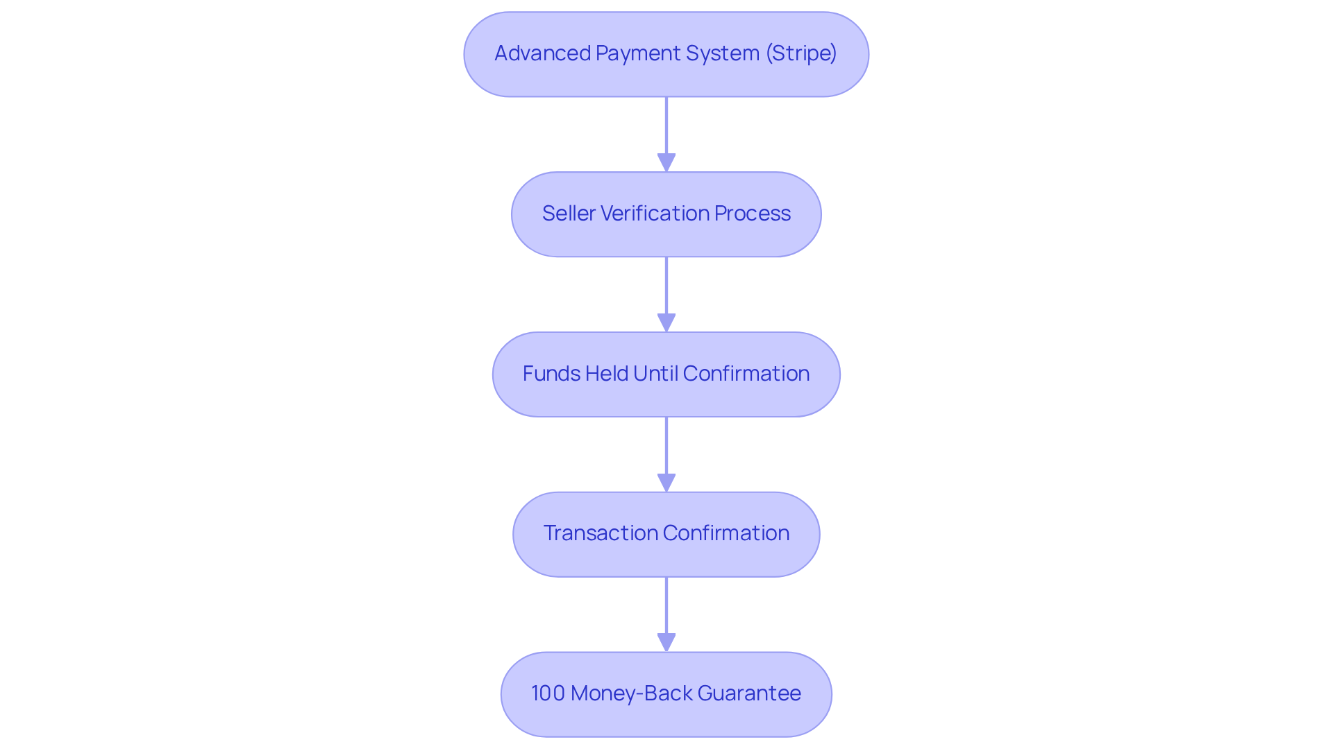 Follow the arrows to see how Vending Village ensures secure transactions — from using advanced payment systems to guaranteeing your money back if anything goes wrong.