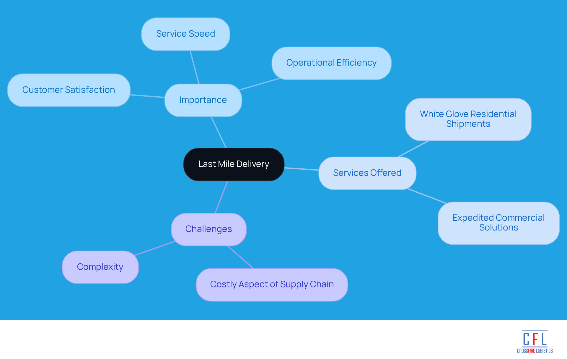 The center represents the main topic of last mile delivery. Each branch shows different aspects: why it's important, what services are offered, and the challenges faced. Follow the branches to explore how these elements connect.