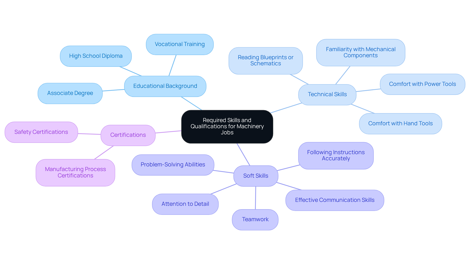 The central node represents the main topic, while the branches show different categories of skills and qualifications. Each sub-branch provides specific details, helping you understand what employers are looking for. The central node represents the main topic, while the branches show different categories of skills and qualifications. Each sub-branch provides specific details, helping you understand what employers are looking for.