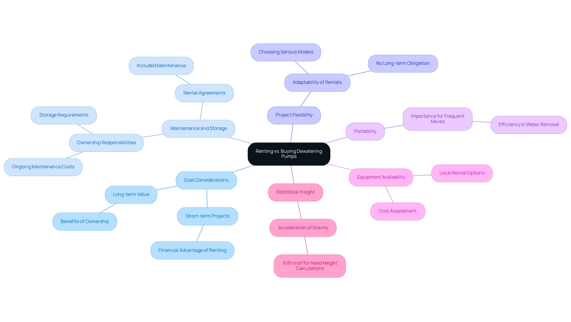 Each branch represents a key consideration in the decision-making process, with colors indicating different factors related to renting or buying.