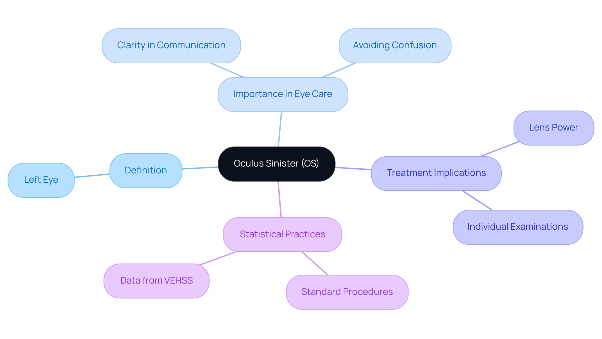 This mindmap helps you visualize the meaning and significance of 'Oculus Sinister' (OS) in eye care. Start at the center with the term itself, then follow the branches to explore its definition, importance, treatment implications, and statistical practices. Each branch represents a key aspect of how OS is used in medical documentation and patient care.