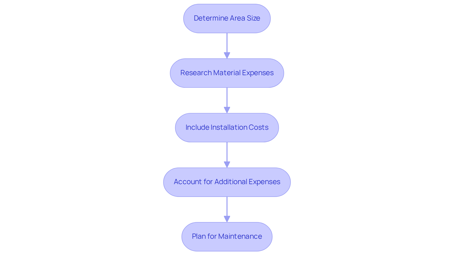 Each box represents a crucial step in budgeting for your artificial grass project. Follow the arrows to see how to move from one step to the next, ensuring you cover all necessary aspects for a successful installation. Each box represents a crucial step in budgeting for your artificial grass project. Follow the arrows to see how to move from one step to the next, ensuring you cover all necessary aspects for a successful installation.