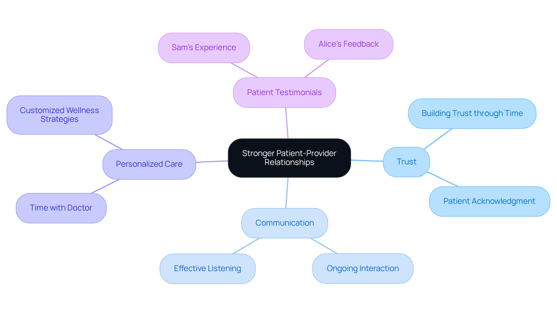 This mindmap starts with the central idea of strengthening relationships between patients and providers. Each branch represents a key theme related to this idea, and the sub-branches provide more details or examples. Follow the branches to see how different aspects contribute to better healthcare experiences.