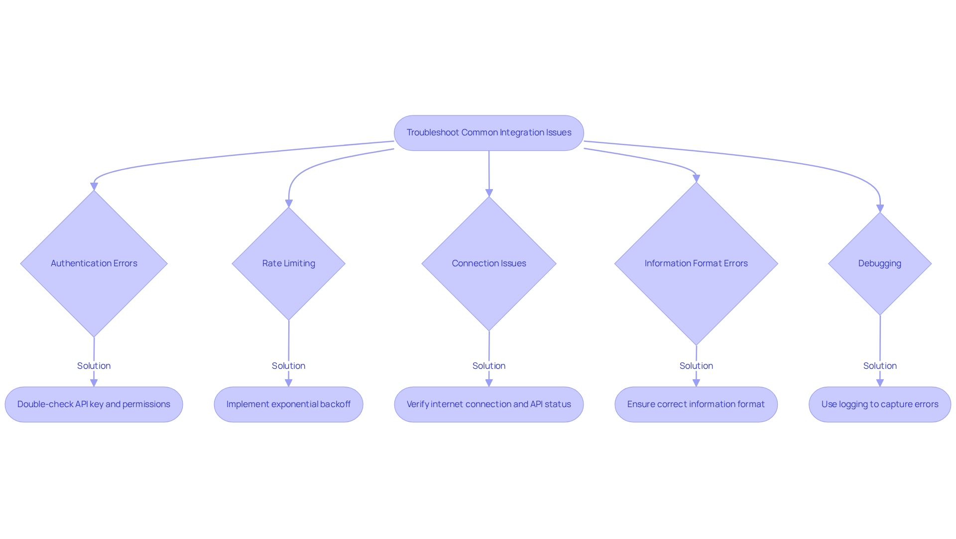 Follow the arrows to identify common integration problems and see the suggested solutions for each. Each branch represents a specific issue, leading you to the steps you can take to resolve it.