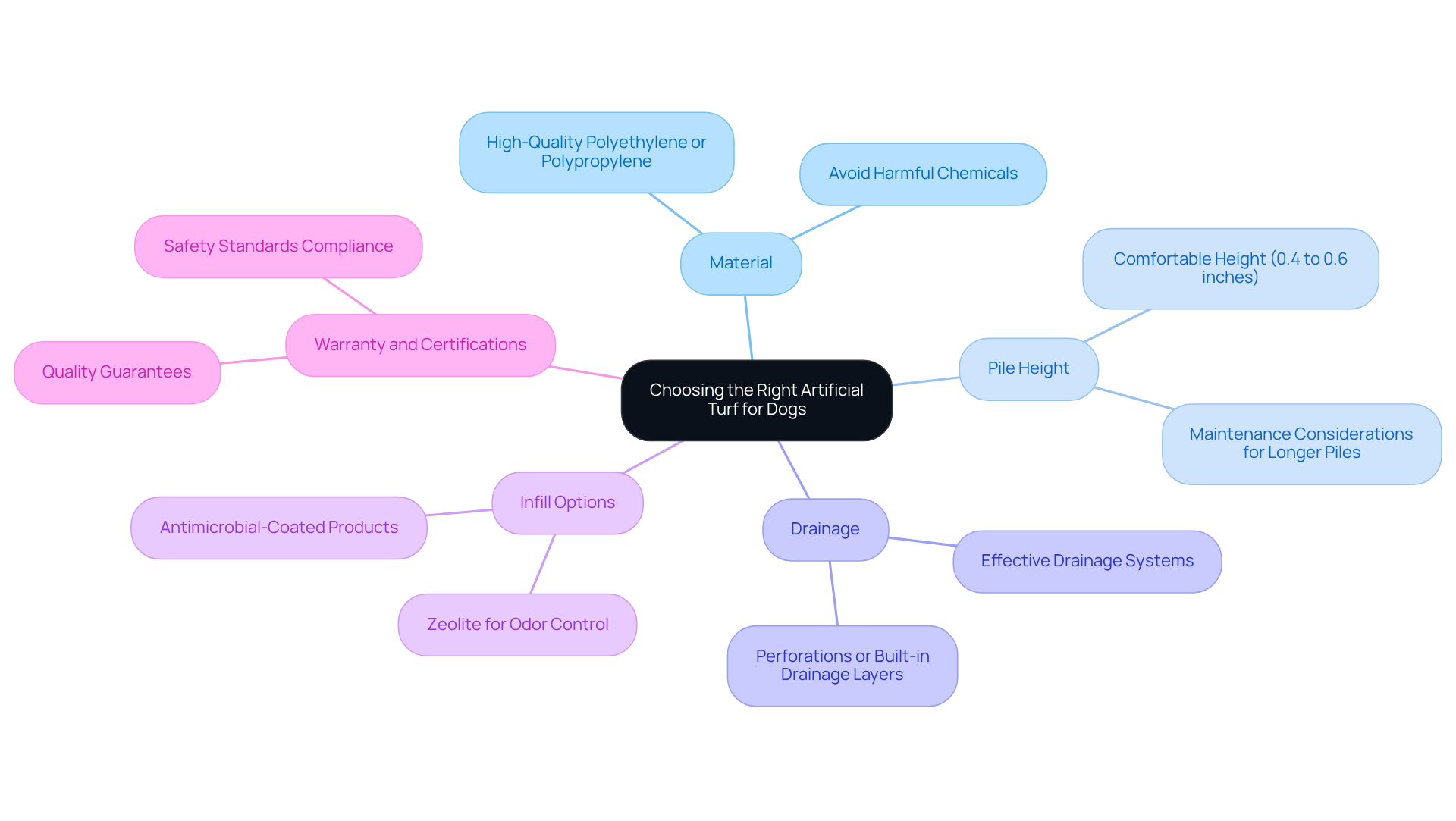 This mindmap helps you explore the important factors to think about when selecting artificial turf for your dogs. Start at the center with the main topic, then follow the branches to see each key factor and what you should consider under each one. This mindmap helps you explore the important factors to think about when selecting artificial turf for your dogs. Start at the center with the main topic, then follow the branches to see each key factor and what you should consider under each one.