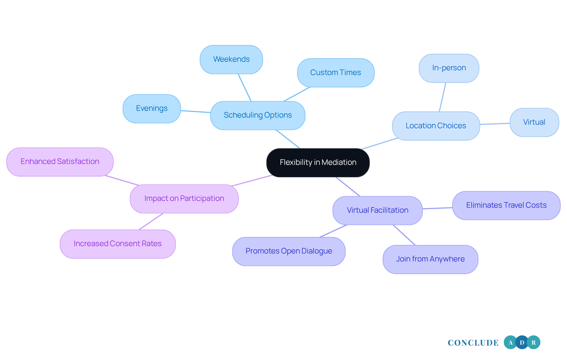 The central theme is flexibility, with branches showing how scheduling, location, and virtual options enhance mediation. Each branch represents an important aspect of how flexibility can lead to better participation and outcomes. The central theme is flexibility, with branches showing how scheduling, location, and virtual options enhance mediation. Each branch represents an important aspect of how flexibility can lead to better participation and outcomes.