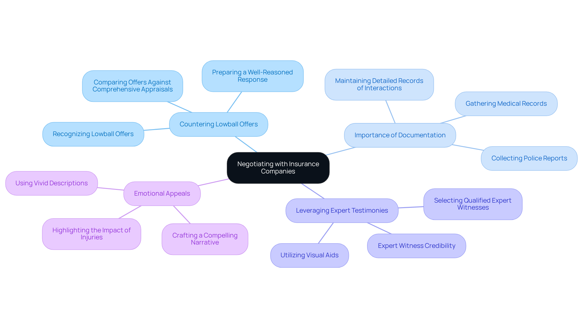 The central node represents the main topic, while the branches show different strategies and tactics that can be employed during negotiations. Each color-coded branch helps you quickly identify key areas of focus.