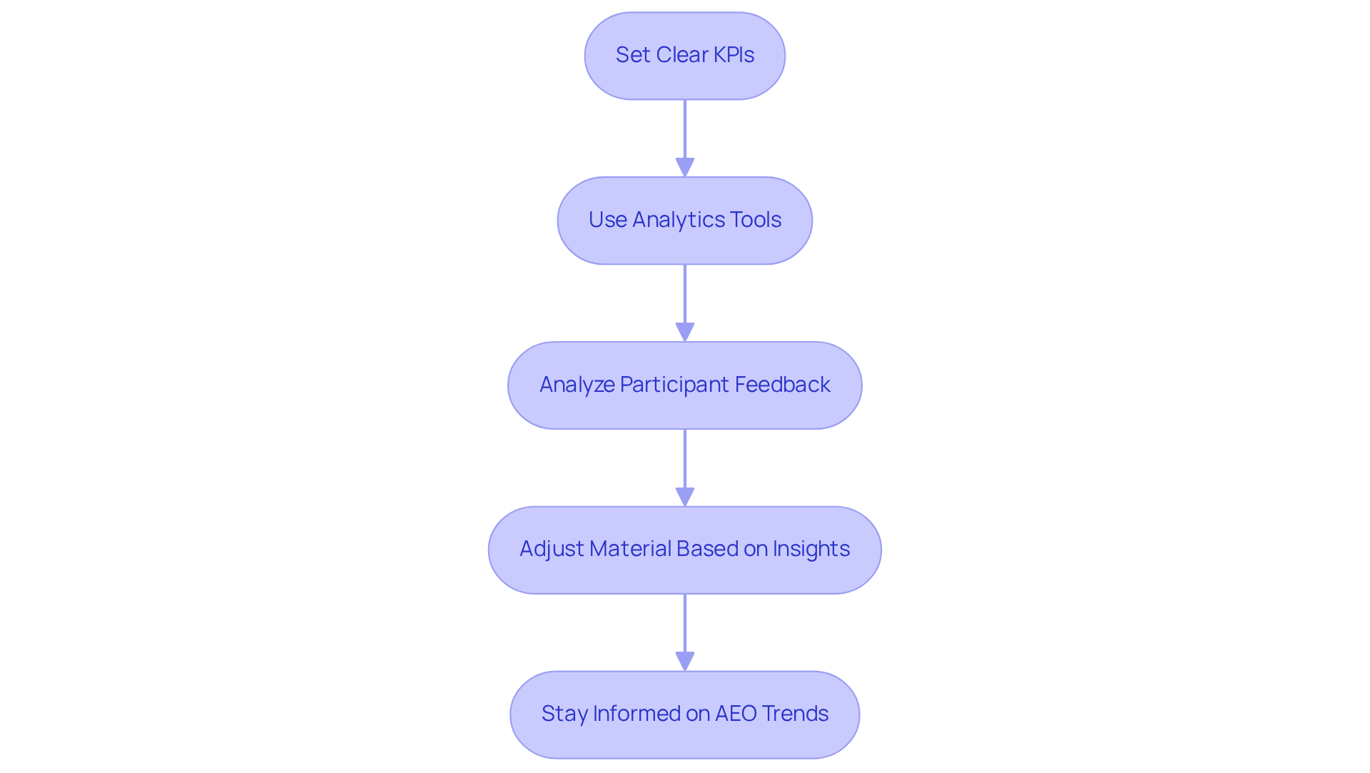 Each box represents a step in the process of improving AEO performance. Follow the arrows to see how each step leads to the next, helping you optimize your strategies effectively.