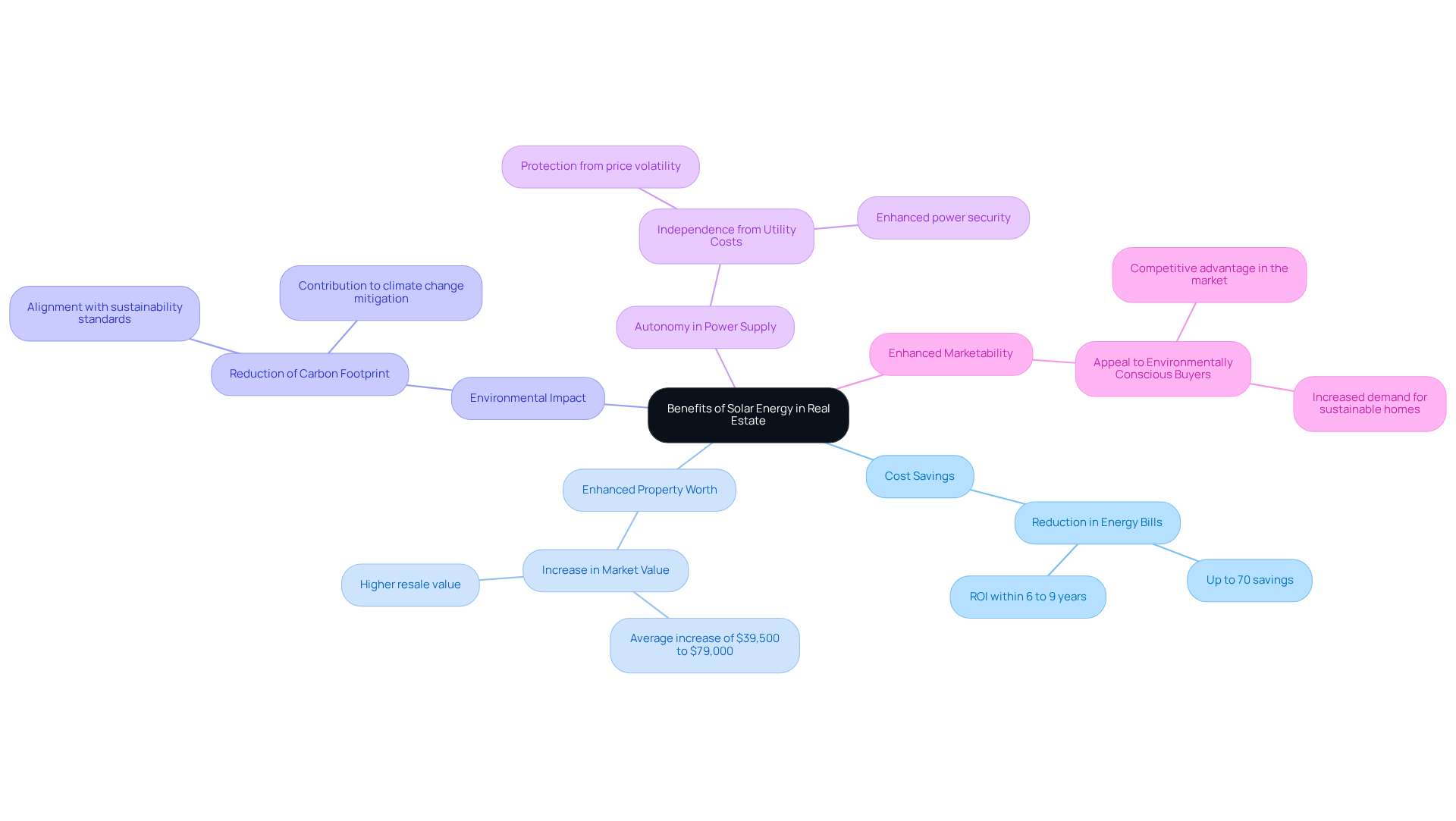 The central node represents the overall theme, while each branch highlights a specific benefit of solar energy. Sub-points provide additional details, making it easy to understand how solar energy can positively impact real estate development.