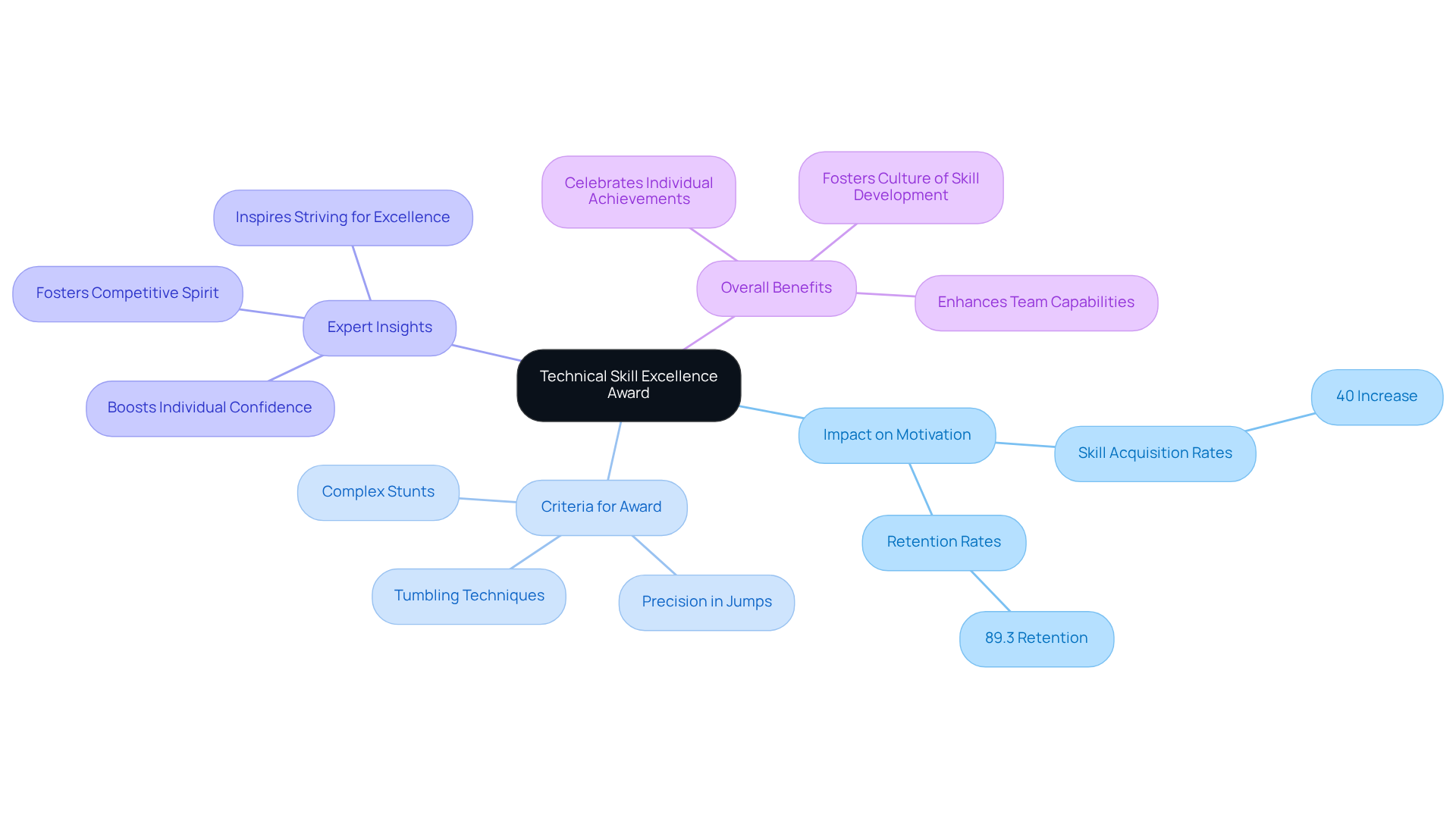 The central node represents the award itself, while the branches show how it influences motivation, what criteria are used for recognition, insights from experts, and the overall benefits for athletes and teams. The central node represents the award itself, while the branches show how it influences motivation, what criteria are used for recognition, insights from experts, and the overall benefits for athletes and teams.