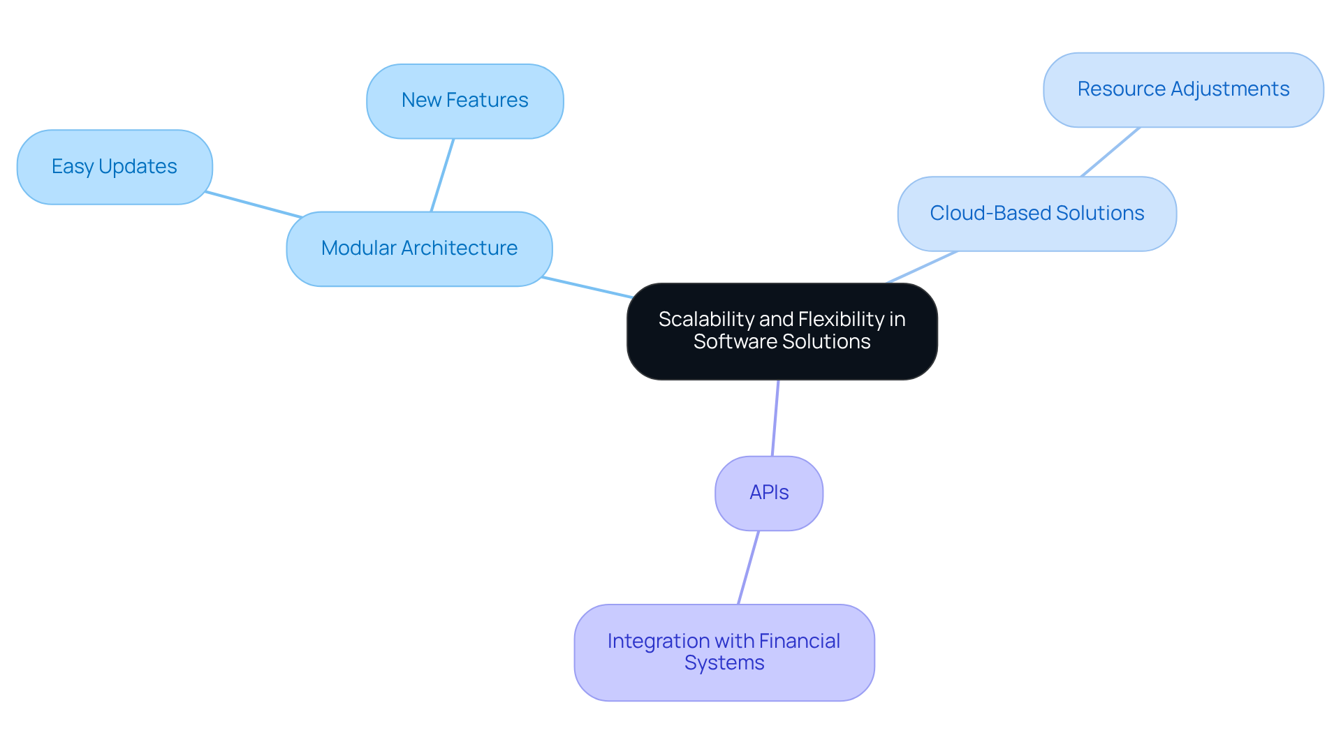 This mindmap illustrates how different strategies contribute to making software solutions scalable and flexible. Start at the center with the main idea, then explore each branch to see how modular architecture, cloud solutions, and APIs work together to enhance performance and adaptability.