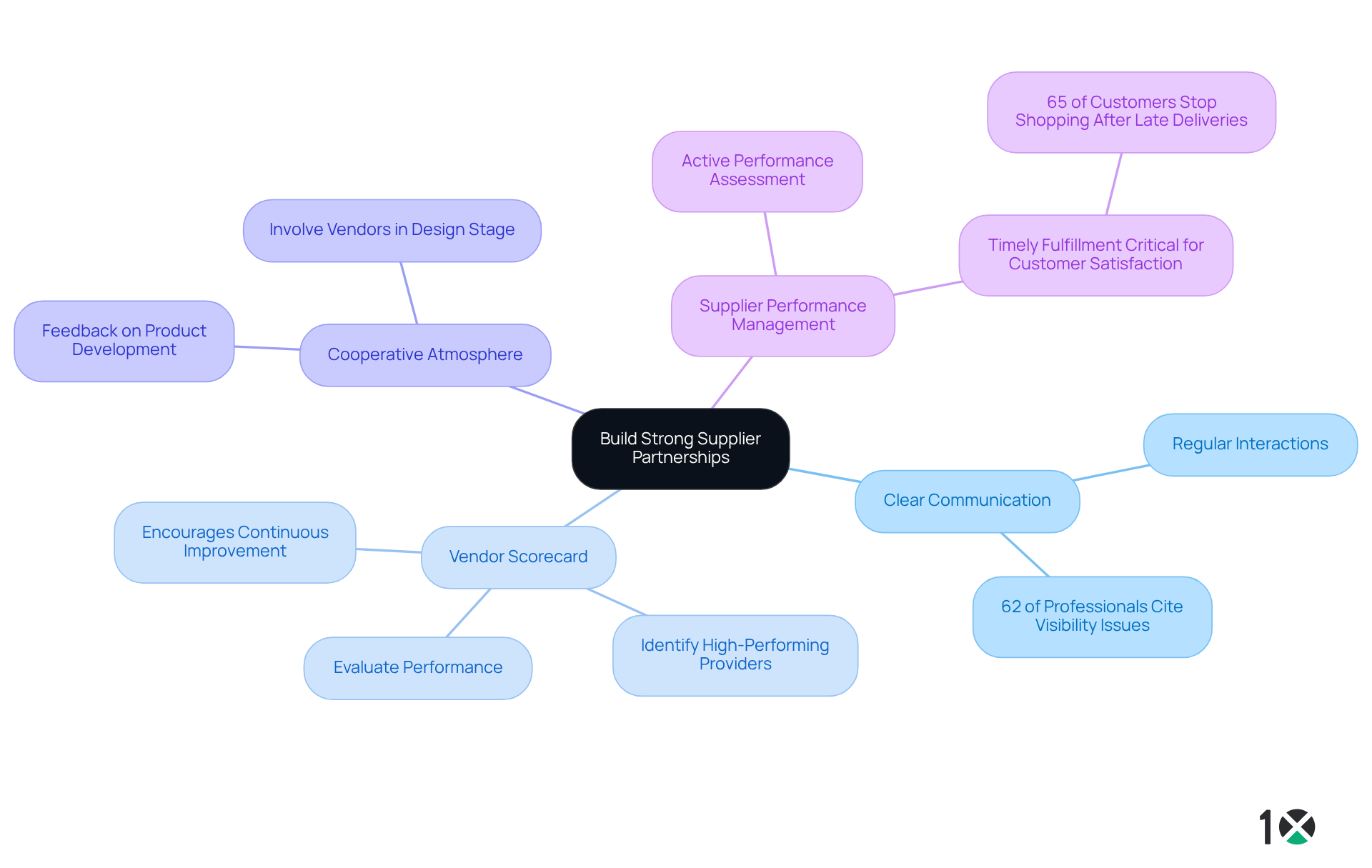 The central node represents the main goal of building strong partnerships. Each branch shows a strategy, and the sub-branches provide details or statistics that support the importance of that strategy.