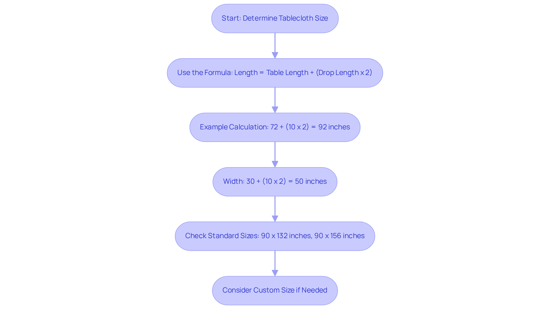 Follow the arrows to see how to calculate the right tablecloth size. Each box represents a step in the process, from using the formula to checking standard sizes.