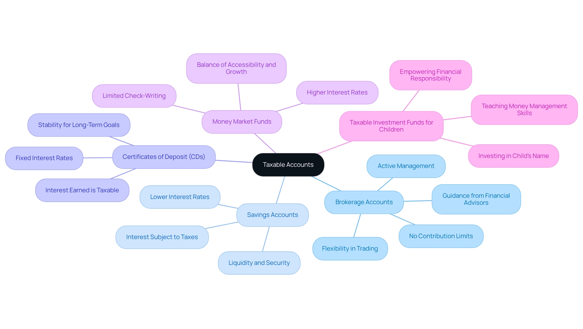The central node represents the main category of taxable accounts, and the branches illustrate specific types. Each type has its own set of characteristics, making it easier to understand how they differ and what benefits they offer for family financial strategies. The central node represents the main category of taxable accounts, and the branches illustrate specific types. Each type has its own set of characteristics, making it easier to understand how they differ and what benefits they offer for family financial strategies.