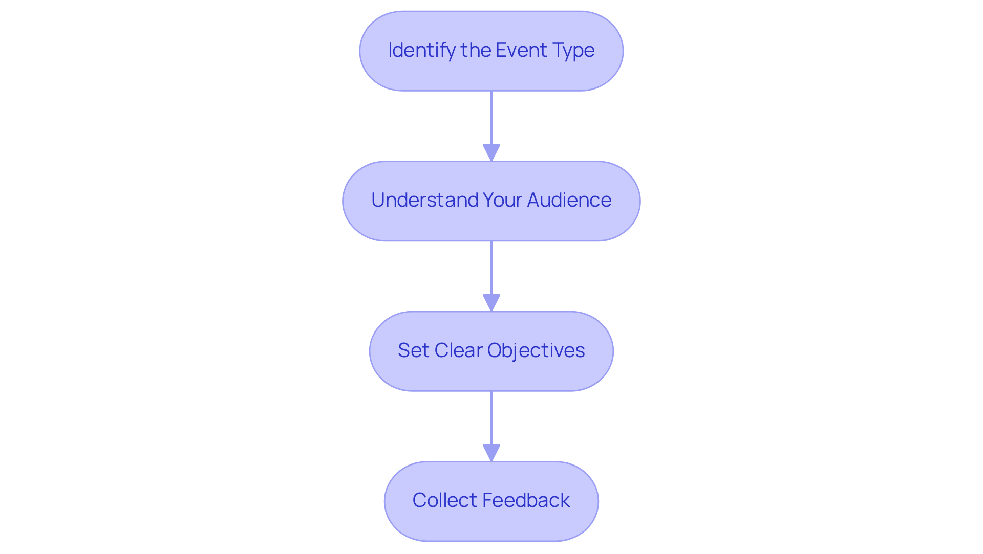 Each box represents a crucial step in the process of defining your event. Follow the arrows to see how each step leads to the next, helping you create a meaningful and impactful award presentation.