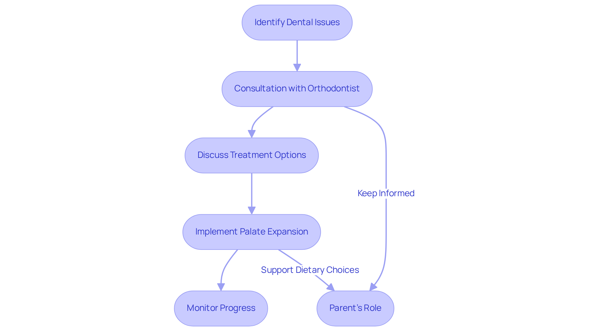 This flowchart shows the steps involved in addressing your child's dental health through palate expansion. Each box represents a stage in the process, and the arrows guide you through the journey. The side note reminds parents of their supportive role during treatment.