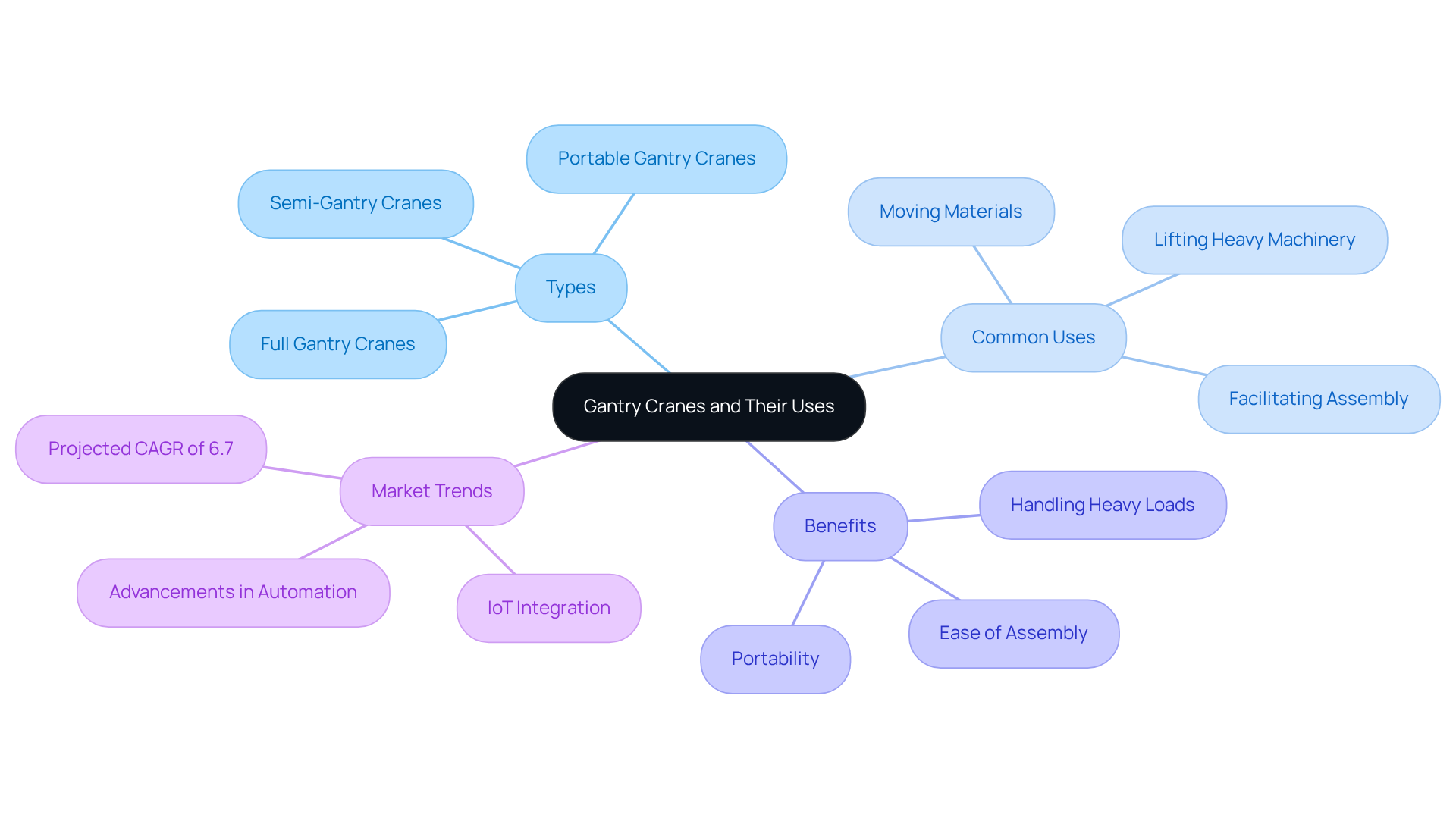 The central node represents gantry cranes, with branches showing different types, uses, benefits, and market trends. Each branch helps you understand how gantry cranes function and their importance in various industries.
