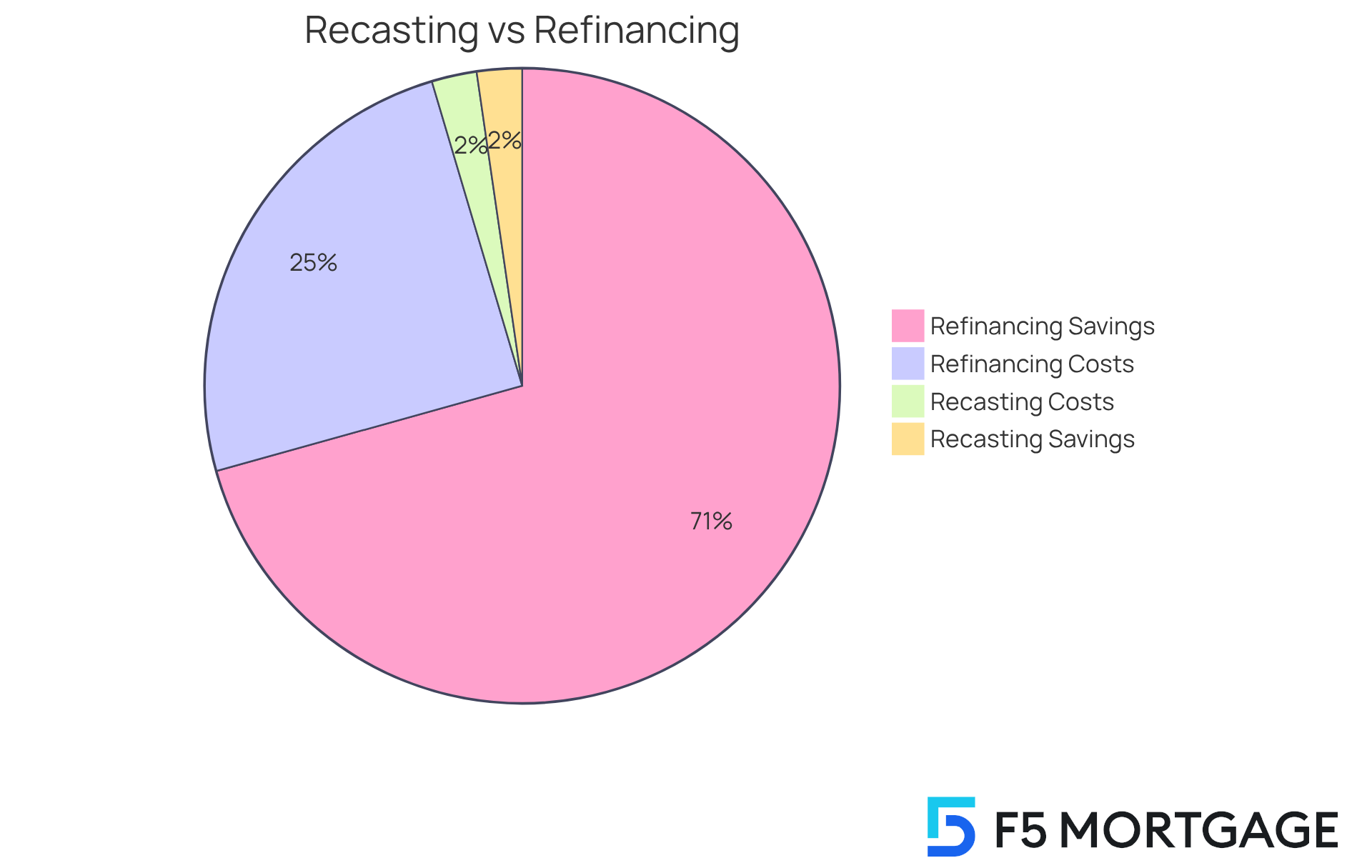 Each segment of the pie chart shows the financial aspects of recasting and refinancing. The size of each part indicates how much each option costs and the potential savings that can be achieved. The bigger the slice, the more significant the impact on your finances.
