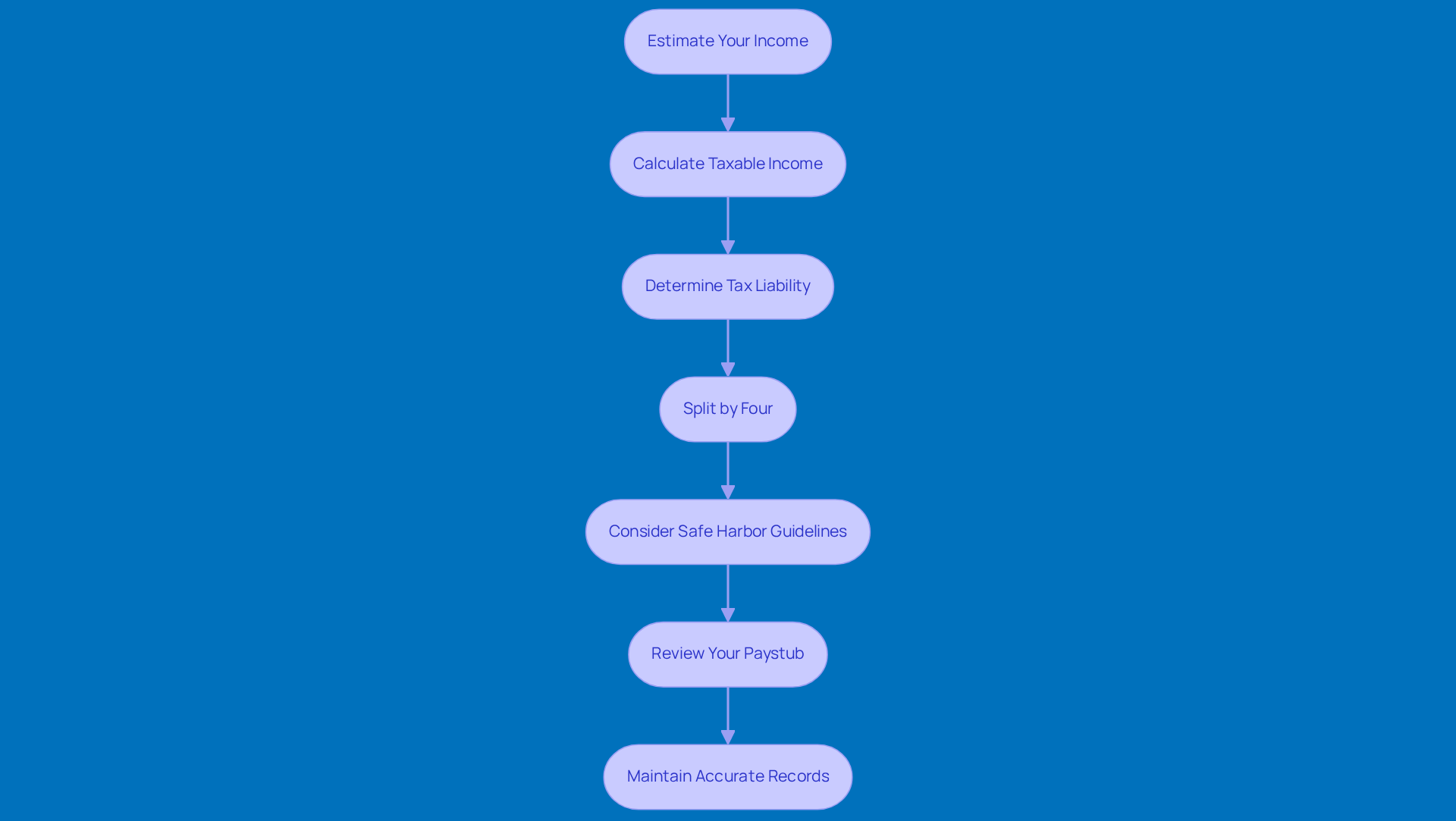 Each box represents a step in calculating your estimated taxes. Follow the arrows from the top to the bottom to see how to navigate through the process, ensuring you don't miss any important steps!