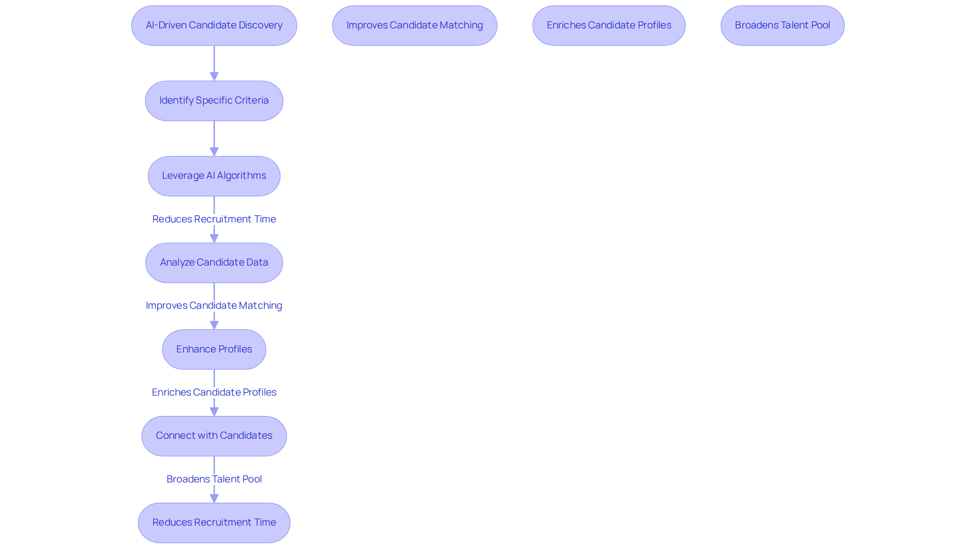 This flowchart shows how AI tools can transform the hiring process. Each box represents a step in the process, and the arrows indicate the flow from one step to the next. The benefits highlighted in each box demonstrate how AI can streamline and improve candidate selection.