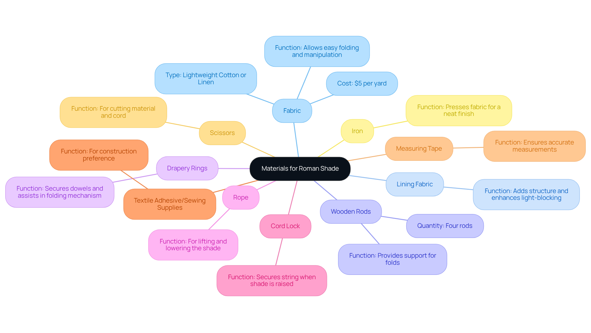 Start at the center with the overall goal, then follow the branches to see each material needed. Each branch contains information about what the material is used for, making it easier to grasp the entire crafting process.