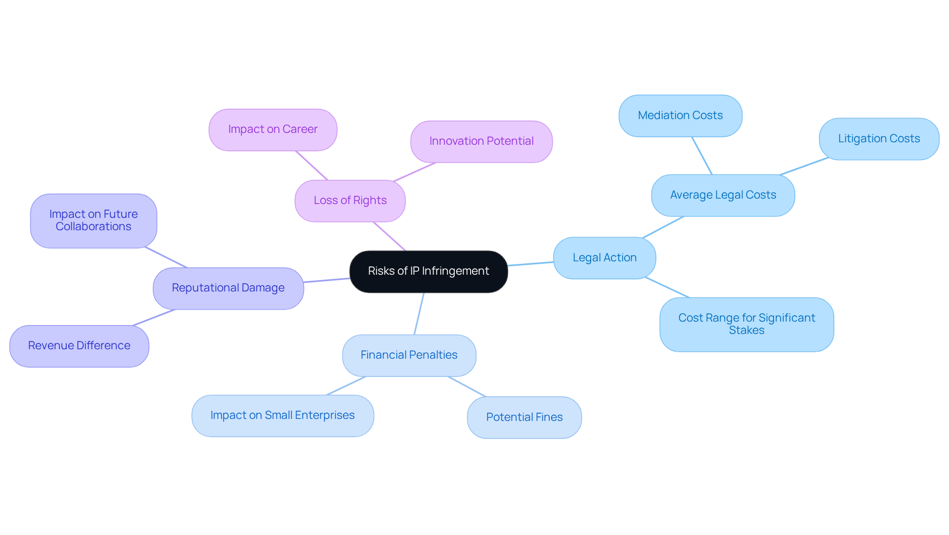 The central node represents the main topic of IP infringement risks. Each branch shows a different consequence, with further details branching out to explain the implications. This helps you see how serious each risk can be. The central node represents the main topic of IP infringement risks. Each branch shows a different consequence, with further details branching out to explain the implications. This helps you see how serious each risk can be.