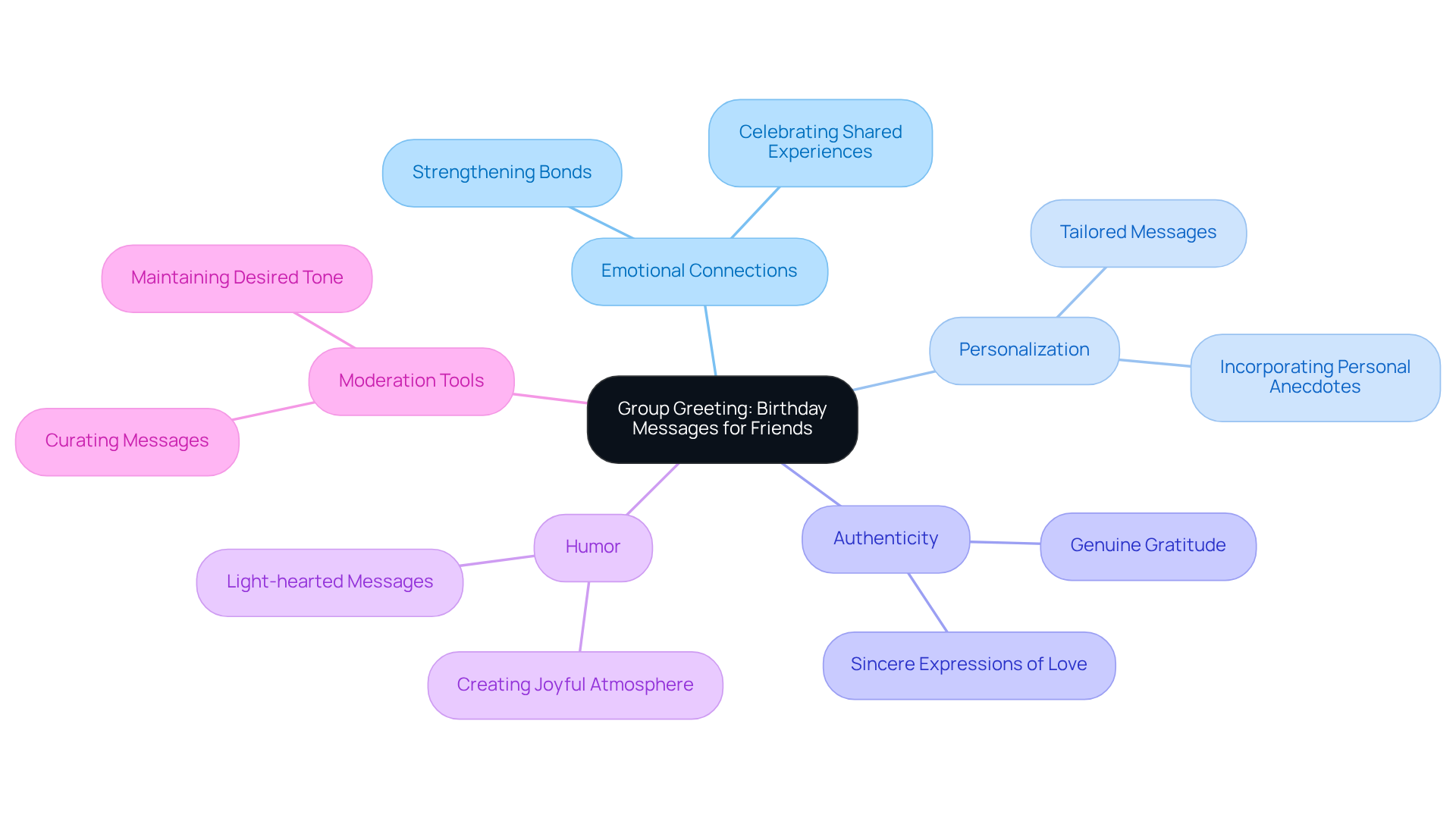 At the center is the main idea about group greetings, and the branches represent different themes that enhance friendships. Follow the branches to see how each theme connects back to the importance of sincere birthday wishes.