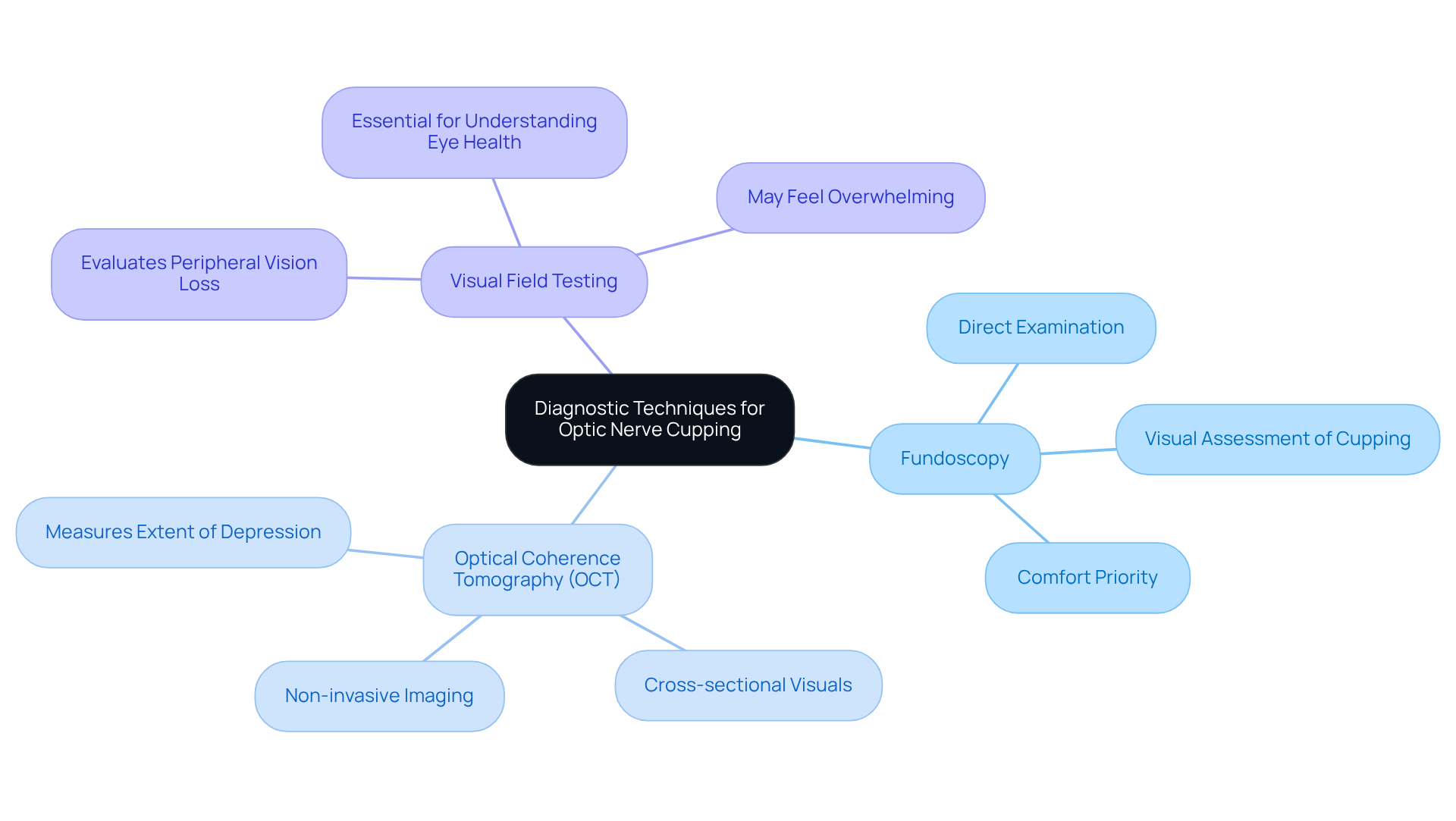 The center node represents the main topic, while each branch details a specific diagnostic technique. Follow the lines to understand how each technique contributes to assessing optic nerve cupping.