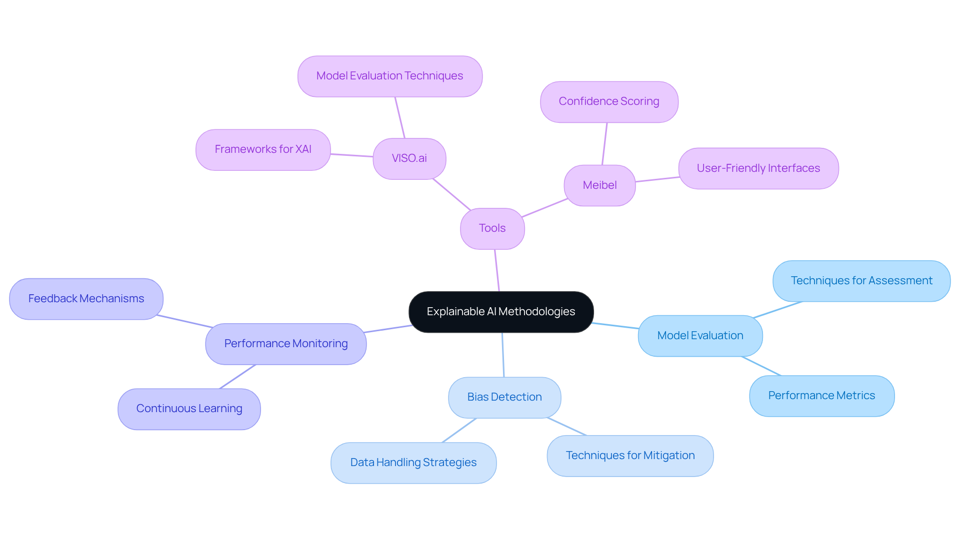 The center represents the main topic of explainable AI methodologies. Each branch shows a specific area of focus, and the sub-branches provide details about tools and techniques that support these methodologies.