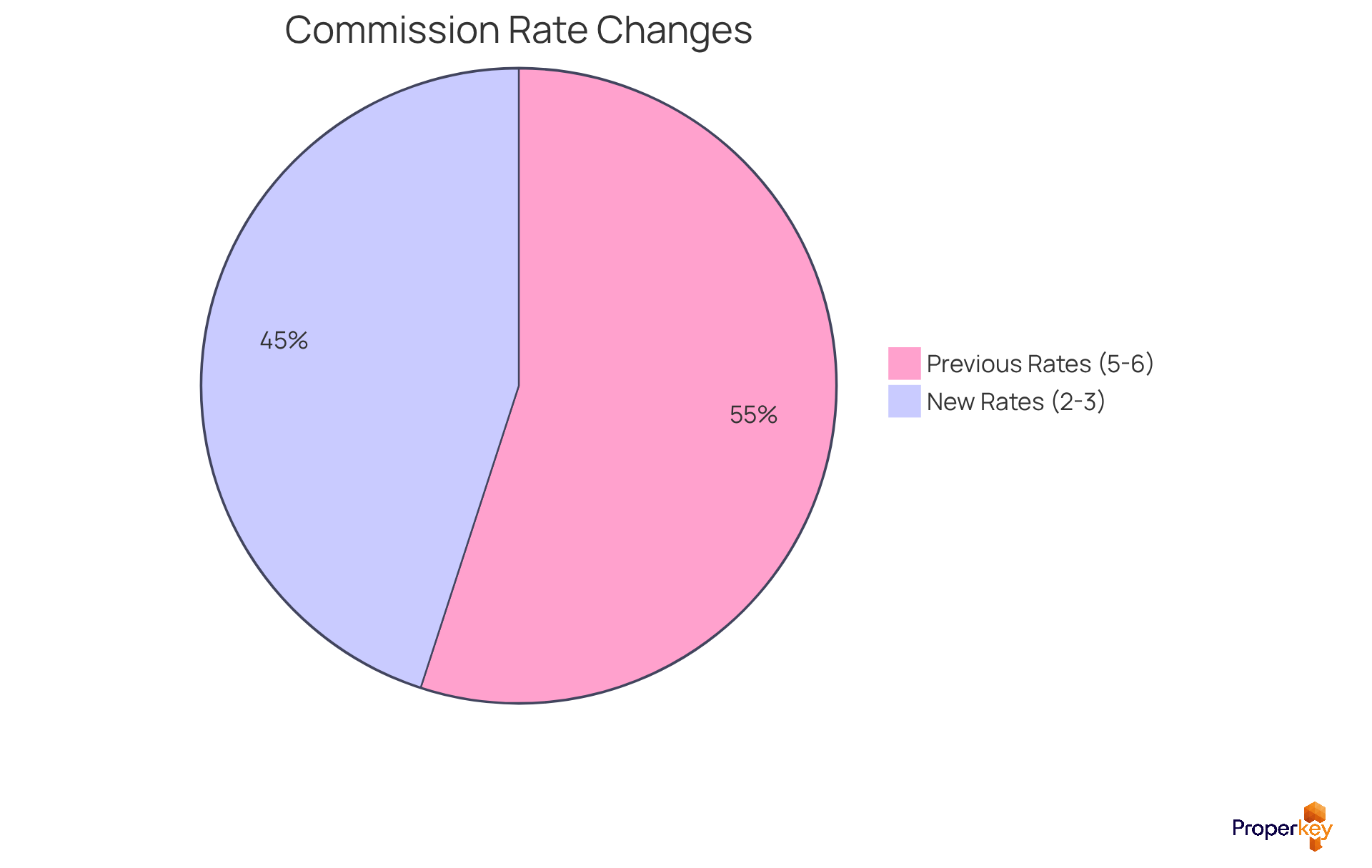 This pie chart shows how real estate commission rates have changed after the NAR settlement. The red slice represents the previous rates (5%-6%), while the blue slice shows the new, lower rates (2%-3%). The size of each slice helps you see how much the rates have shifted. This pie chart shows how real estate commission rates have changed after the NAR settlement. The red slice represents the previous rates (5%-6%), while the blue slice shows the new, lower rates (2%-3%). The size of each slice helps you see how much the rates have shifted.