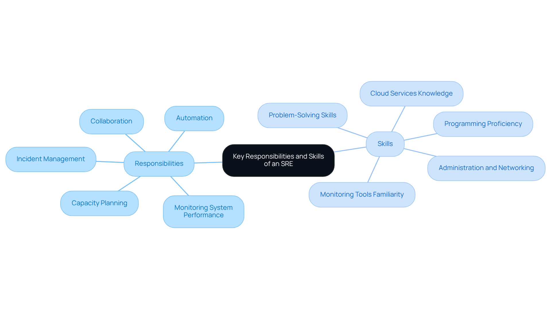 The central node represents the overall topic, while the branches show the main responsibilities and skills. Each sub-branch details specific tasks or competencies, helping you understand what makes an effective SRE. The central node represents the overall topic, while the branches show the main responsibilities and skills. Each sub-branch details specific tasks or competencies, helping you understand what makes an effective SRE.