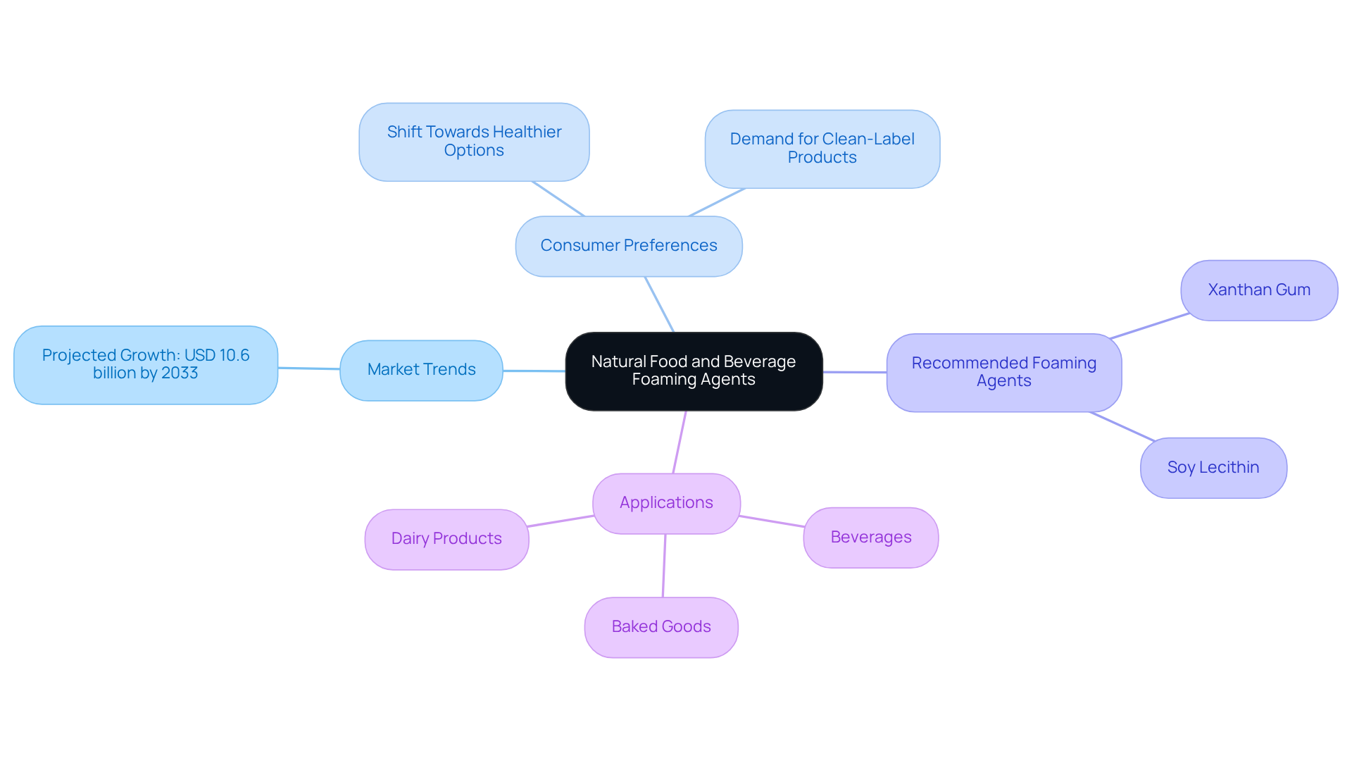 The central node represents the main topic, while the branches show related areas of interest. Each branch provides insights into market trends, consumer preferences, and specific foaming agents, helping you understand the landscape of natural foaming agents in the beverage industry.
