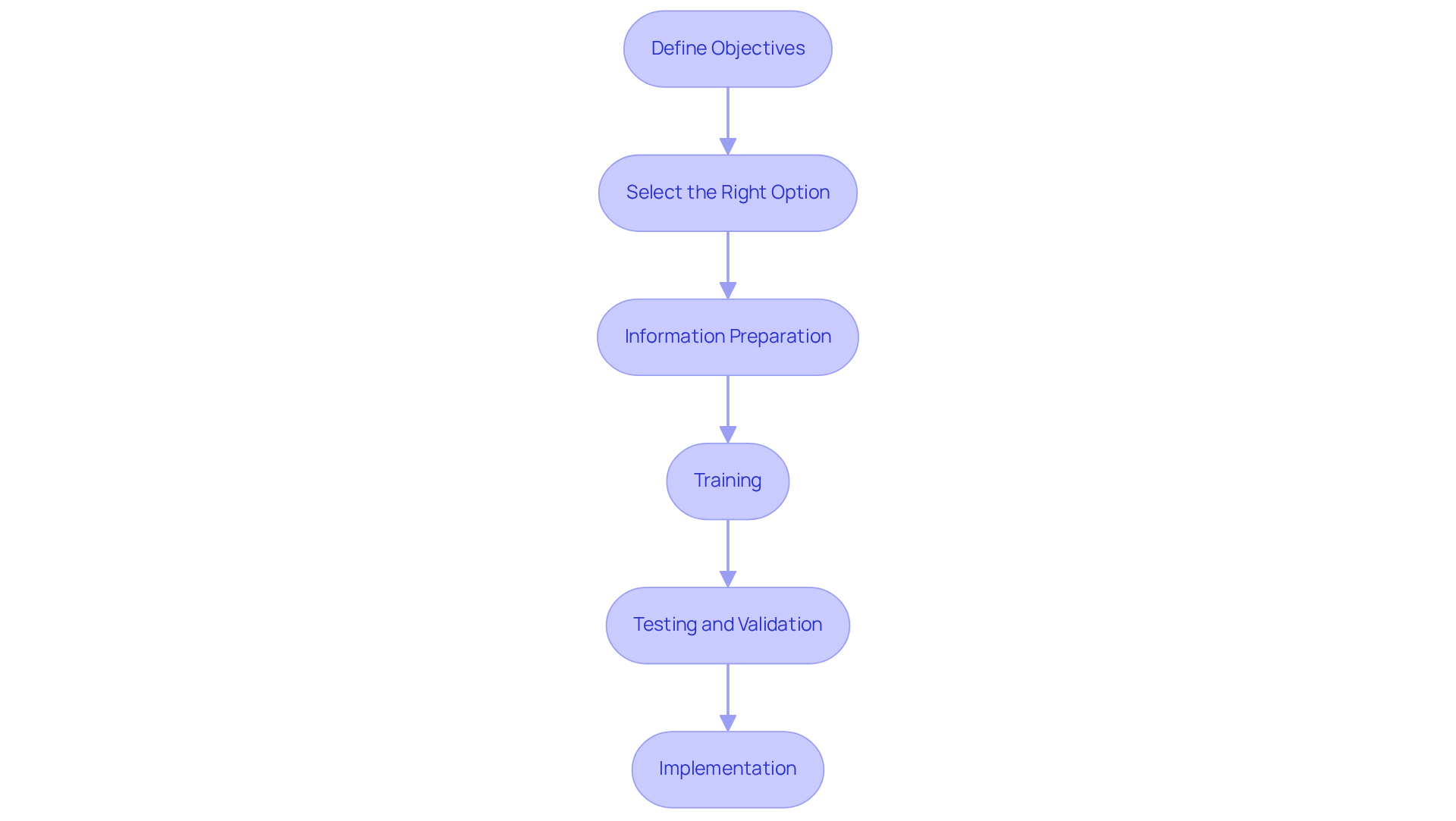 Each box represents a crucial step in the process. Follow the arrows to see how each step leads to the next, guiding you through the implementation of advanced models in your marketing strategies.