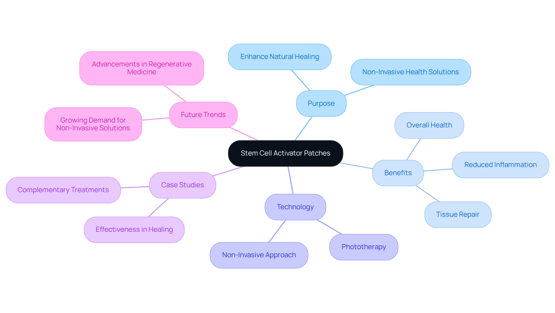 This mindmap illustrates the various aspects of stem cell activator patches. Start at the center with the main topic, then explore the branches to see the benefits, technology, and future trends related to these innovative health solutions. This mindmap illustrates the various aspects of stem cell activator patches. Start at the center with the main topic, then explore the branches to see the benefits, technology, and future trends related to these innovative health solutions.