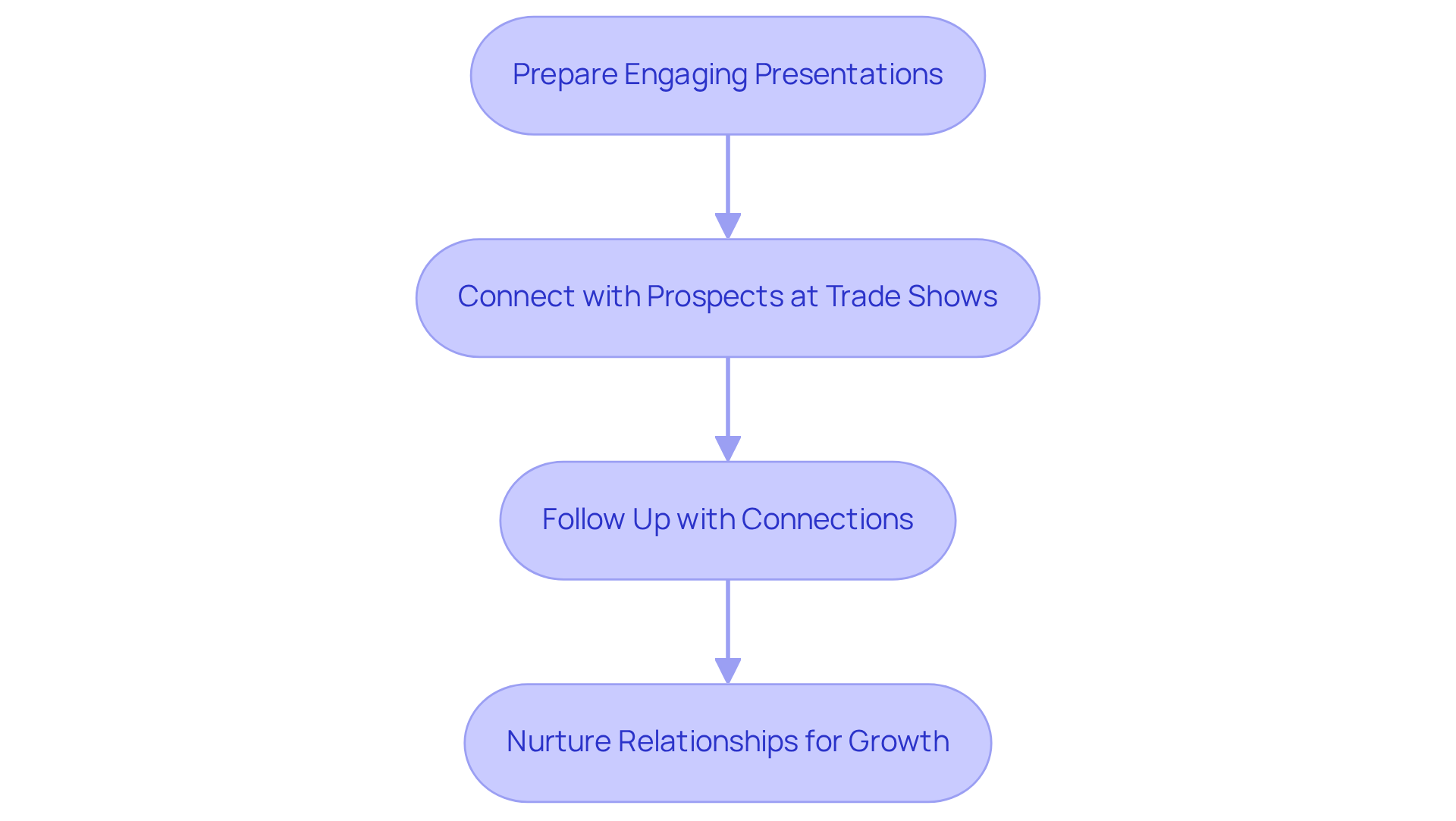 Each step represents an essential part of the process — follow the arrows to see how to effectively connect with prospects and build lasting partnerships. Each step represents an essential part of the process — follow the arrows to see how to effectively connect with prospects and build lasting partnerships.