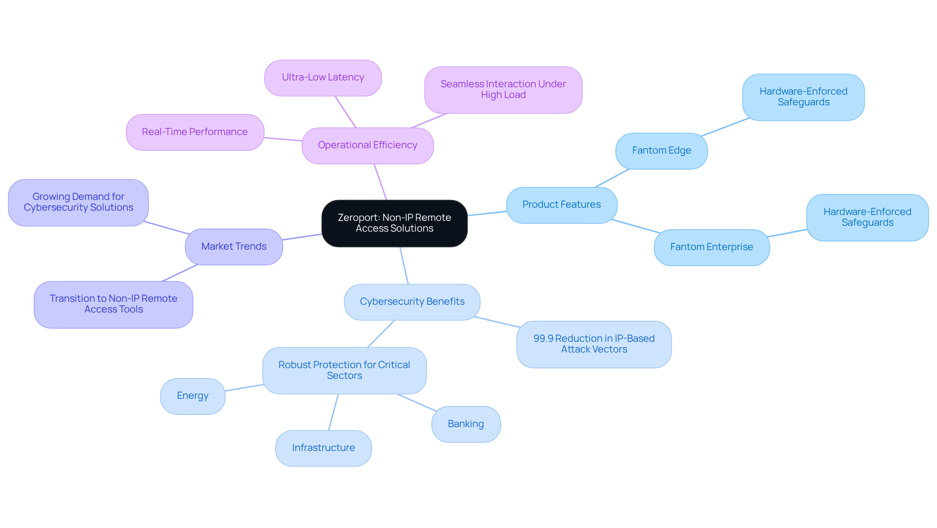 Start at the center with Zeroport's main focus, then explore the branches to see how their products enhance cybersecurity, improve efficiency, and respond to market needs. Start at the center with Zeroport's main focus, then explore the branches to see how their products enhance cybersecurity, improve efficiency, and respond to market needs.