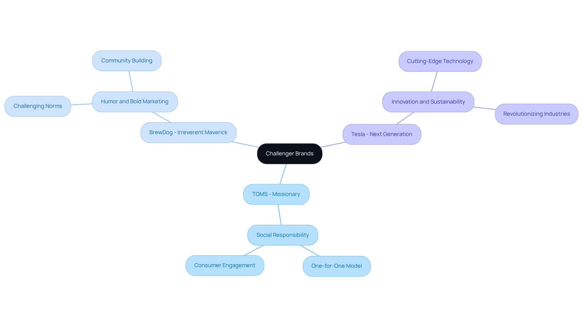 The central node represents the concept of challenger brands, while each branch shows a specific brand and its unique approach. Explore the sub-branches to understand the strategies that help these brands stand out.
