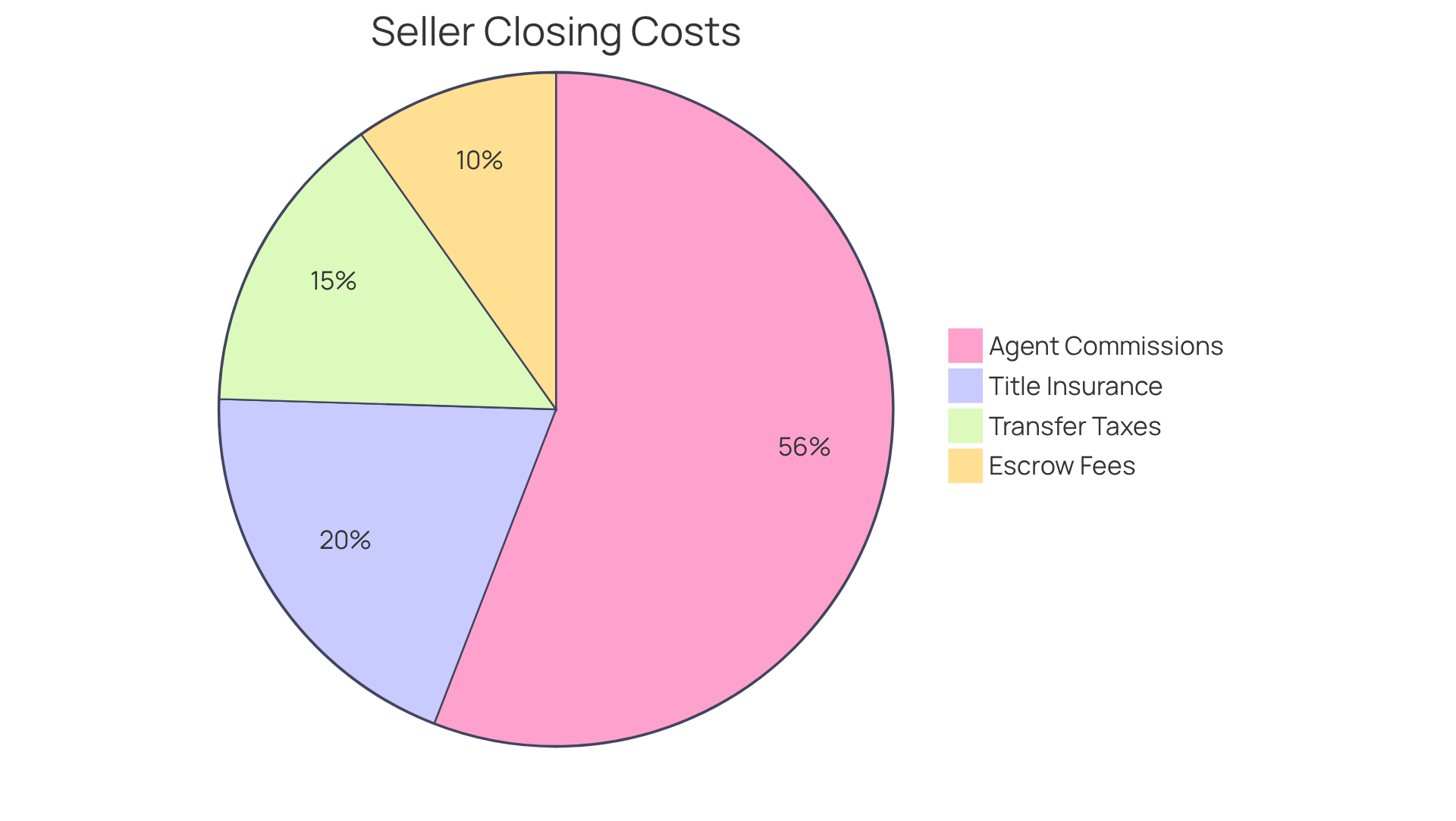 Each slice of the pie shows a different cost associated with selling a home. The bigger the slice, the more significant that cost is in relation to the total closing expenses. This helps sellers understand where their money is going.