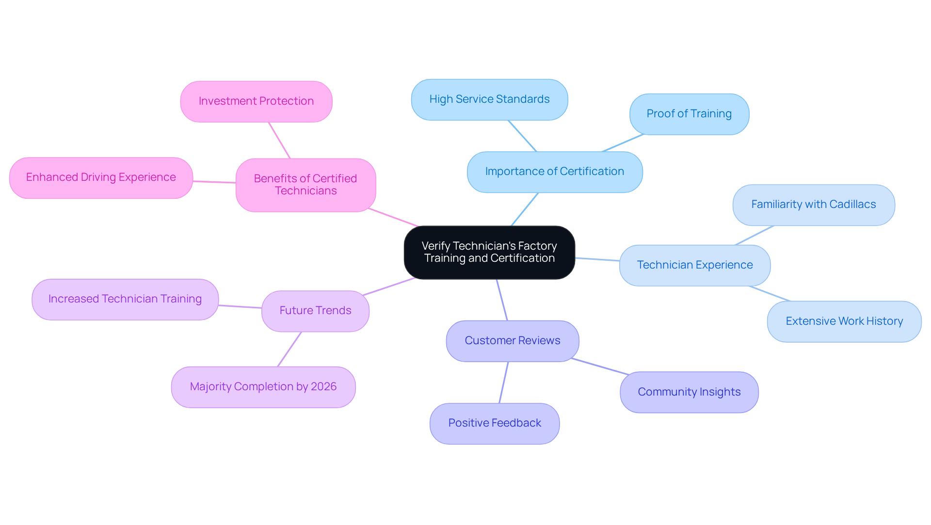 This mindmap starts with the main idea of verifying a technician's qualifications. Each branch represents a different aspect of why this is important, helping you see how they connect and contribute to the overall quality of service for your luxury vehicle. This mindmap starts with the main idea of verifying a technician's qualifications. Each branch represents a different aspect of why this is important, helping you see how they connect and contribute to the overall quality of service for your luxury vehicle.