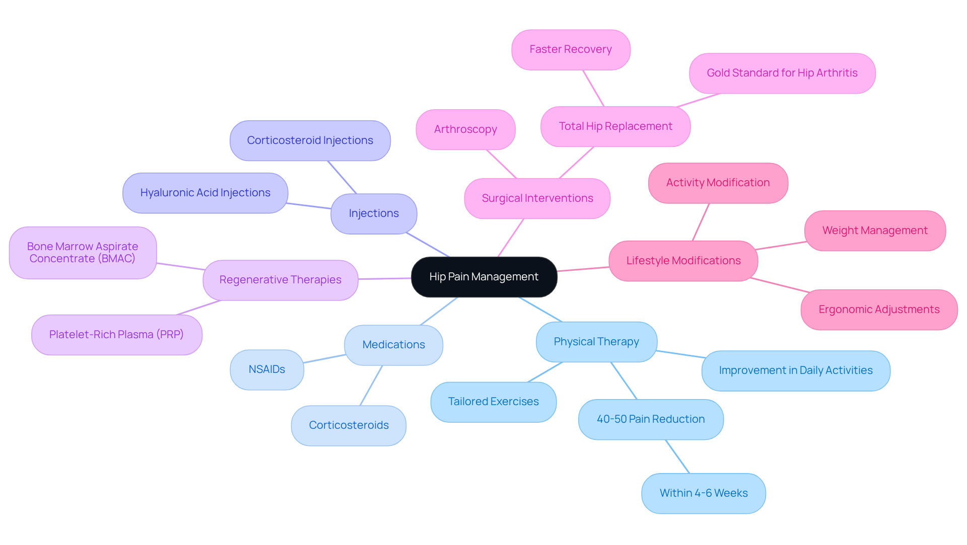 This mindmap shows various ways to manage hip pain. Start at the center with 'Hip Pain Management' and explore the branches to see different treatment options. Each branch represents a method, and the sub-branches provide more details about what each treatment involves and its benefits. This mindmap shows various ways to manage hip pain. Start at the center with 'Hip Pain Management' and explore the branches to see different treatment options. Each branch represents a method, and the sub-branches provide more details about what each treatment involves and its benefits.