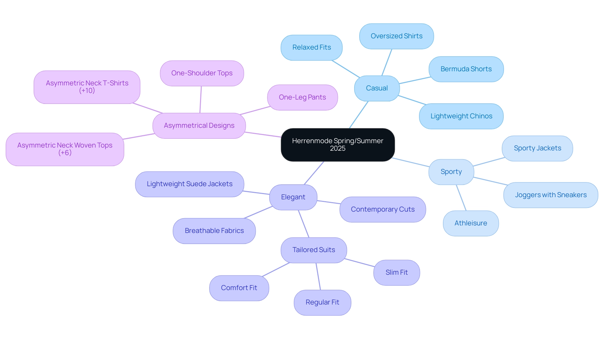 The central node represents Herrenmode, with branches for each style indicating related trends and clothing items.