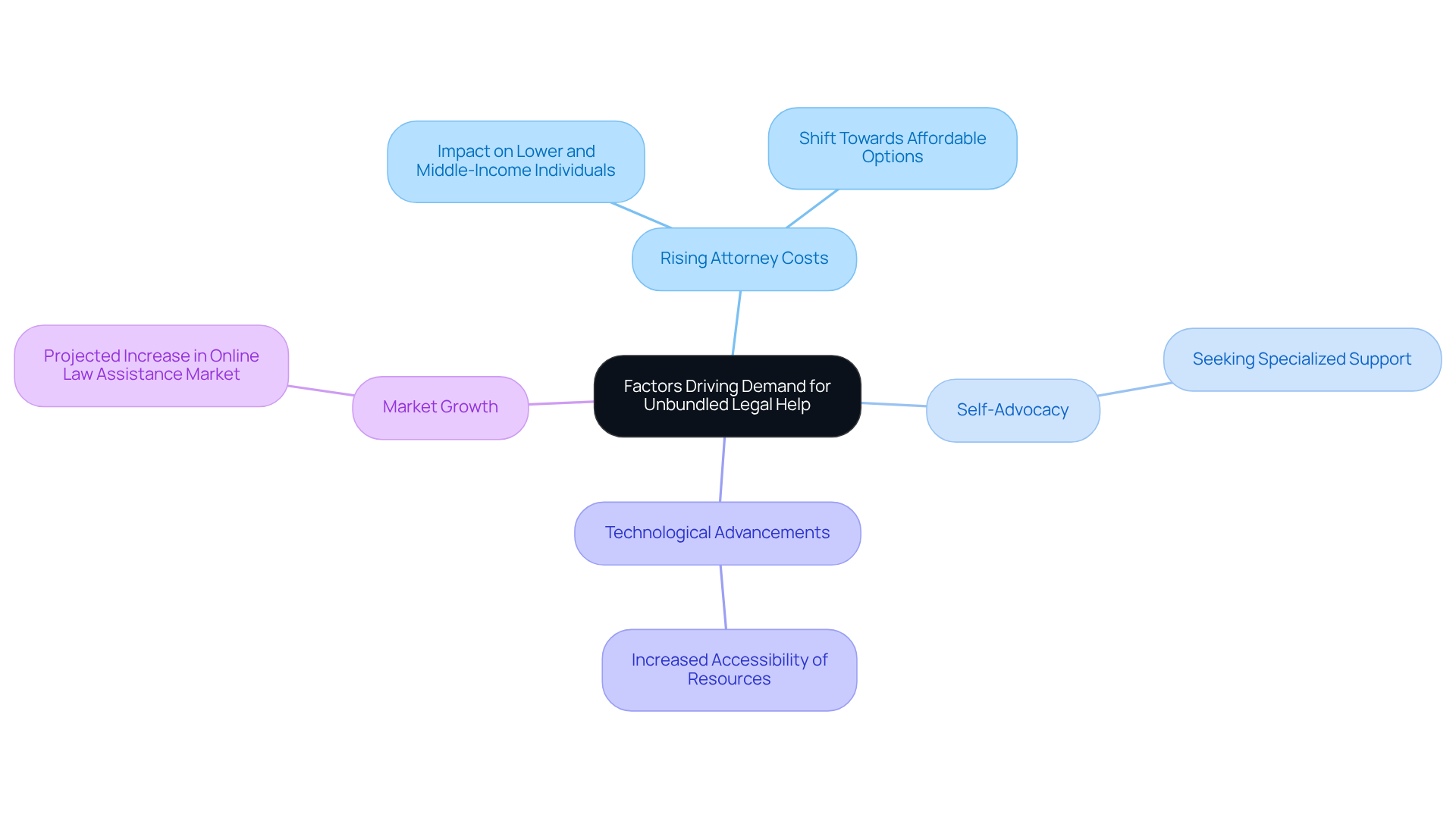 This mindmap shows the various factors that are driving the demand for unbundled legal services. Each branch represents a key theme, and the sub-branches provide more detail on how these themes connect to the overall trend. Follow the branches to understand how rising costs, self-advocacy, technology, and market growth are reshaping legal assistance.