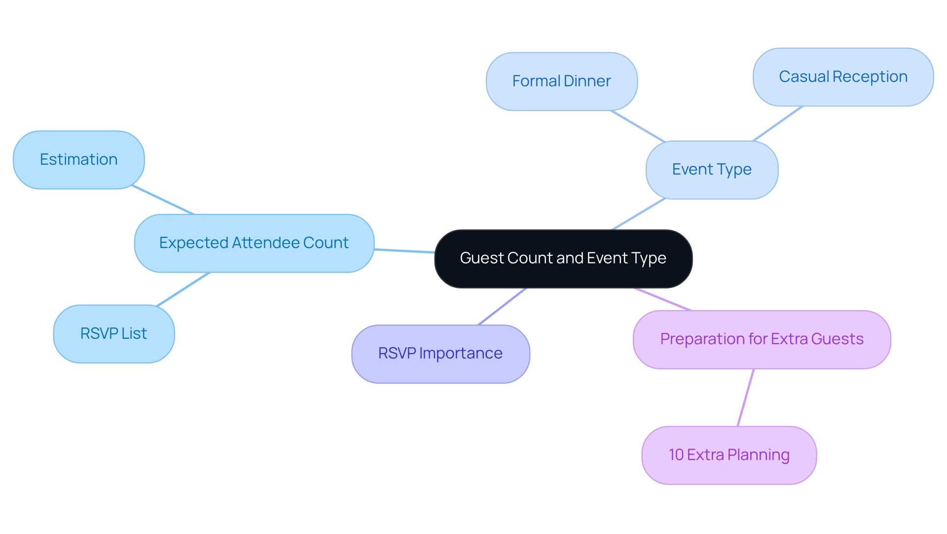 The center represents the main topic, while branches show different factors that affect how many napkins you need. Each branch helps you see how guest count and event type influence your planning.